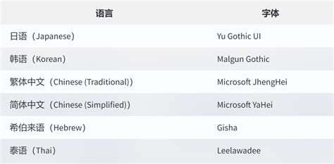 Win11英文版 中文字体显示效果奇怪 腾讯云开发者社区 腾讯云
