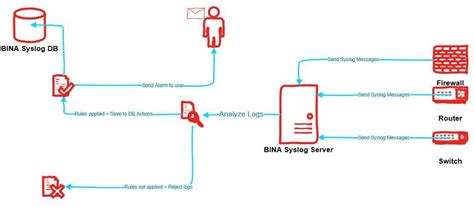 مانیتورینگ لاگ تجهیزات شبکه به روش Syslog دانا پرداز
