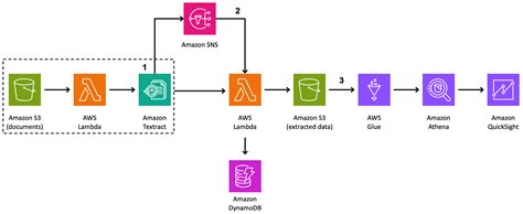improving customer experience for the public sector using aws services