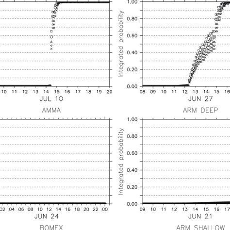 As In Fig 7 But For The Decorrelation Intervals T 5 1000 Squares Download Scientific