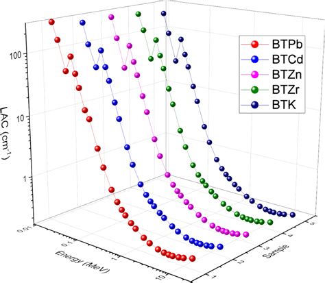 The Linear Attenuation Coefficient For The Prepared Glasses Download Scientific Diagram