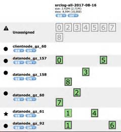 Elasticsearch集群，在新增节点调整分片数时，出现unassigned 搜索客，搜索人自己的社区