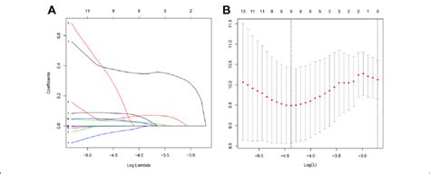 Least Absolute Shrinkage And Selection Operator Lasso Analysis