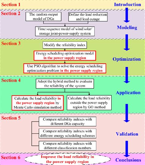 Figure 1 From A Method For Load Classification And Energy Scheduling
