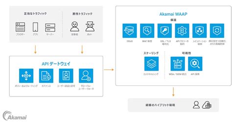 Api Gateway と Waap の違い — なぜ両方必要なのか Akamai