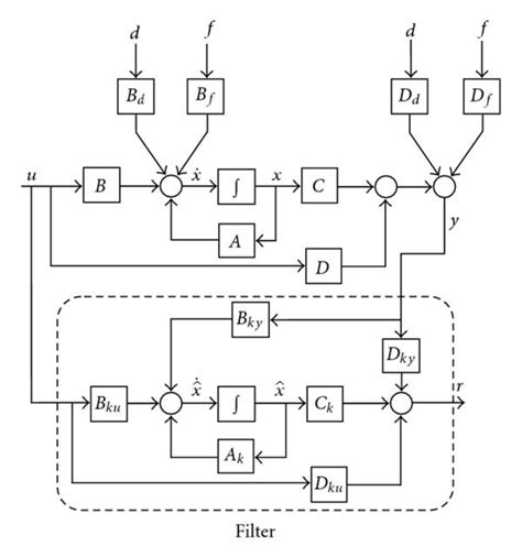 Filter Based Robust Fdi Scheme Download Scientific Diagram
