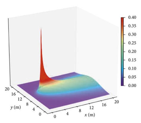 Two Dimensional Turbulent Diffusion Model Download Scientific Diagram