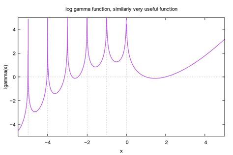 Gnuplot Demo Script Prob Dem
