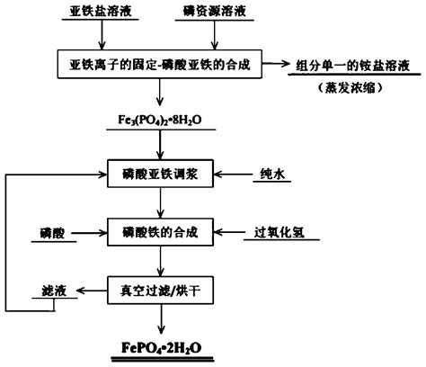 Preparation Method Of Ferric Phosphate With High Tap Density Eureka Patsnap