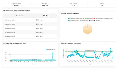 Supervision Des Transactions Web Ruby On Rails De Bout En Bout Rupture De Lurl Vers Sql