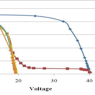 I V Curve For Series Connected PV Modules With Bypass Diode Under Download Scientific Diagram