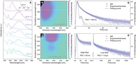 Optical Property Characterizations Of The Cs2aginxbi1‐xcl6 Double