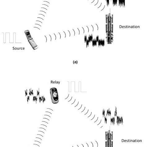 1 A Amplify And Forward Cooperative Network B Decode And Forward
