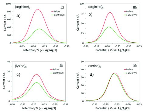 The Alternating Current Voltammetry Acv Curves Of A Arginine 9