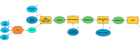 Arcgis Desktop Looping A Location Allocation Problem In Arcmaps Model Builder Geographic