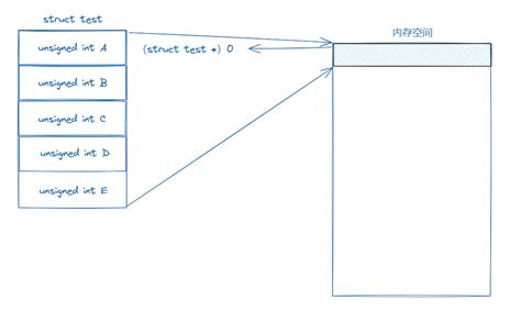 Linux API 揭秘container of函数详解 Donge Blog