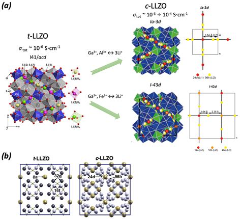 Predicting Ionic Conductivity In Thin Films Of Garnet Electrolytes Using Machine Learning