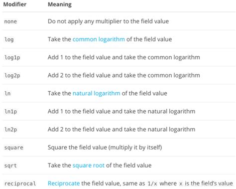 Elasticsearch 综合排序 Function Score Query 优化算分