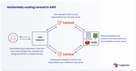 Optimizing And Horizontally Scaling Laravel On Aws Logicata