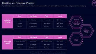 Reactive Vs Proactive Process Proactive Customer Service Ppt Structure | Presentation Graphics ...