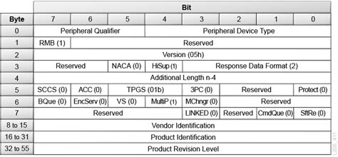 Sl3000 Scsi Commands