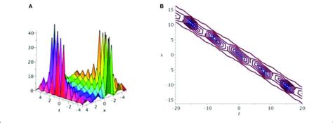 A Singular Periodic Soliton Equation 50 B Contour Plot