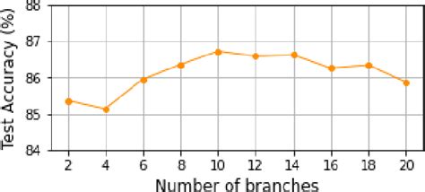 figure 5 from personalized federated learning with multi branch