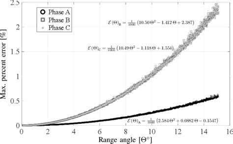 Figure 4 From A Novel Linear Optimal Power Flow Model For Three Phase Electrical Distribution