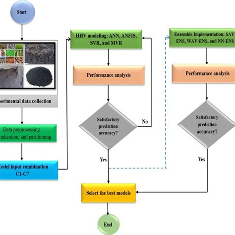 Flowchart Pre Processing And Prediction Time Series Data Download Scientific Diagram