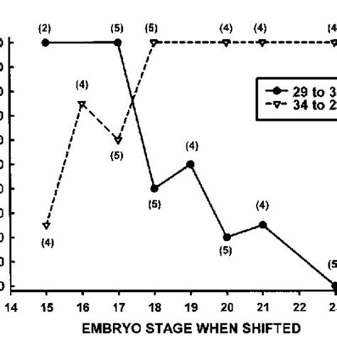 Temperature Shift Experiments In Which Desert Tortoise Embryos Were Download Scientific Diagram