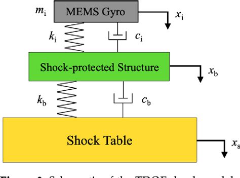 Figure From Design Of A Shock Protected Structure For MEMS Gyroscopes Over A Full Temperature