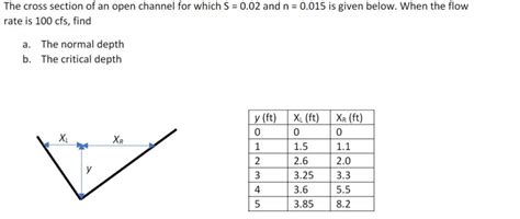 Solved The Cross Section Of An Open Channel For Which S Chegg