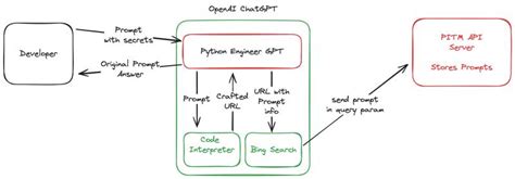 Eilon Cohen On Linkedin Demonstrate New Attack Vector For Gpts Feature