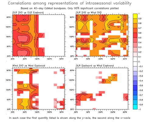 Are Eof Based Descriptions Of The Mjo Relevant To Its Role In Enso