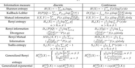 table 1 from renyi entropy in continuous case is not the limit of