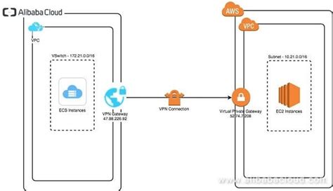 connect alibaba cloud to aws via vpn gateway by alibaba cloud medium