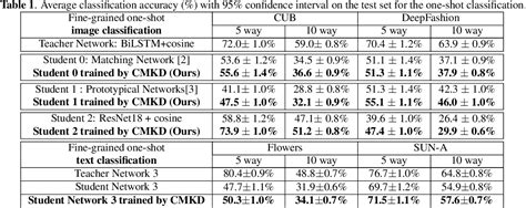 Table 1 From Cross Modal Knowledge Distillation For Fine Grained One Shot Classification