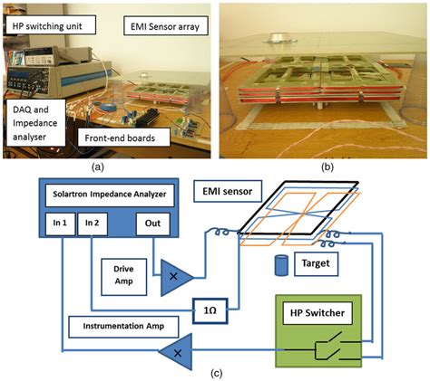 photographs showing a the instrumentation setup b the emi sensor