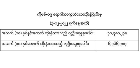 ကိုဗစ် ၁၉ ရောဂါ ဓာတ်ခွဲအတည်ပြု လူနာသစ် ၂၂ ဦးတွေ့ရှိ Myawady Webportal
