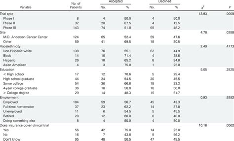 Bivariate Associations Between Trial Participation And Categorical
