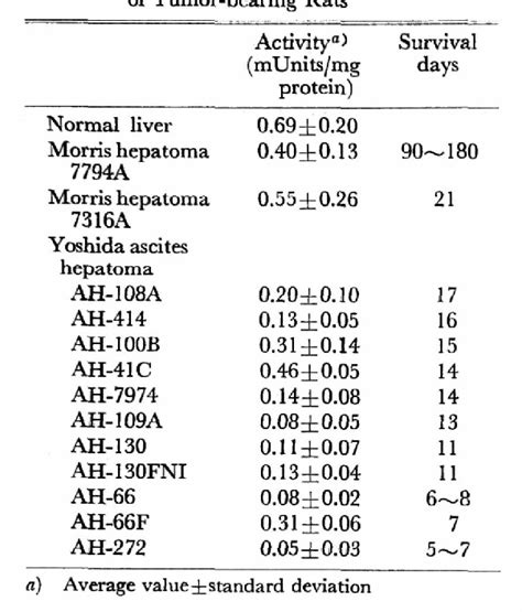 Table I From Isozyme Patterns Of Experimental Hepatomas Of Rats Semantic Scholar