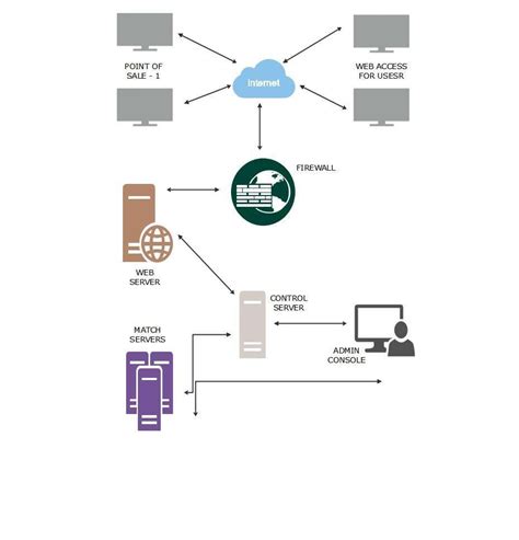 Free Architecture Diagram Maker For System And Software Design