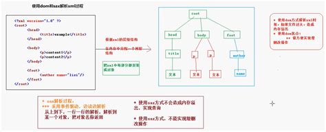 Xml之jaxp解析xml 时间完全不够用啊 博客园