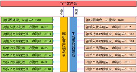Modbus协议栈应用实例之四：modbustcp服务器应用modbus 能主动上报数据吗 Csdn博客