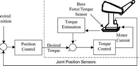 Base Sensor Control Loop Download Scientific Diagram