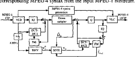 Figure 1 From Fast Motion Vector Refinement For Mpeg 1 To Mpeg 4 Transcoding With Spatial Down