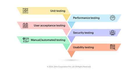 How To Build A Custom App Testing And Quality Assurance Decode A Publication By Zoho Creator