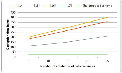 Computational Cost Of Encryption Operation Of The Schemes Given In