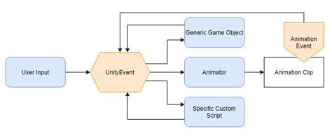 Building Interactive Elements In Unitys Editor By Piotr Medium