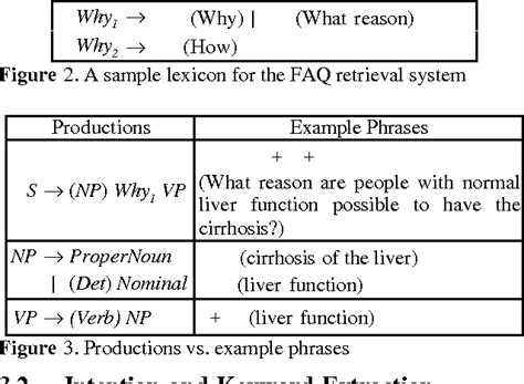 Figure 3 From Intention Extraction And Semantic Matching For Internet Faq Retrieval Using Spoken